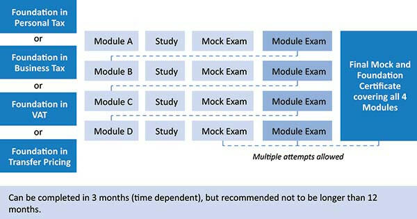 Build successful tax careers with the ATT’s Foundation Level ...
