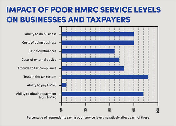 Poor HMRC service levels harming business, survey finds | Tax Adviser