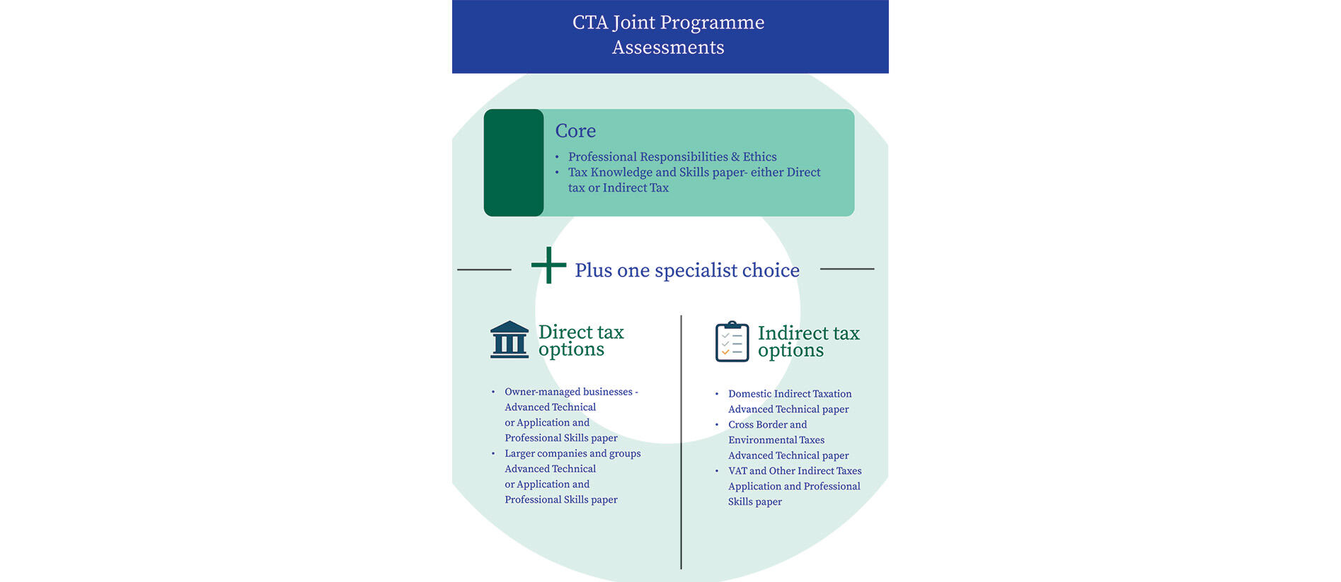 A redesigned learning journey for the CTA Joint Programmes with ICAEW ...
