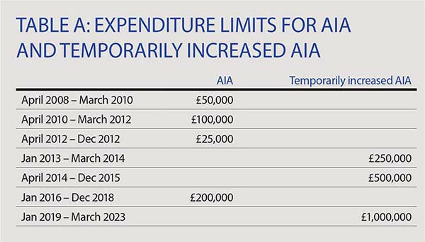 Annual investment allowance: reverting to the standard limit | Tax Adviser