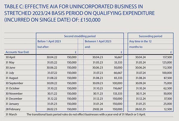 Annual investment allowance: reverting to the standard limit | Tax Adviser