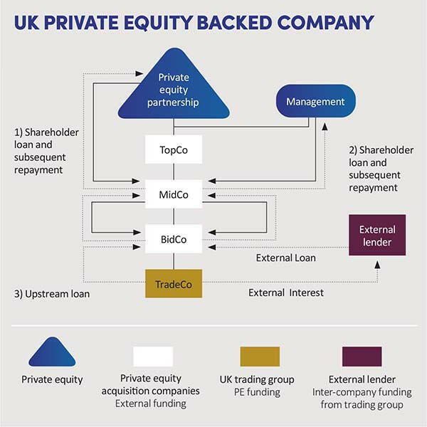 Disguised distributions: Private equity considerations | Tax Adviser