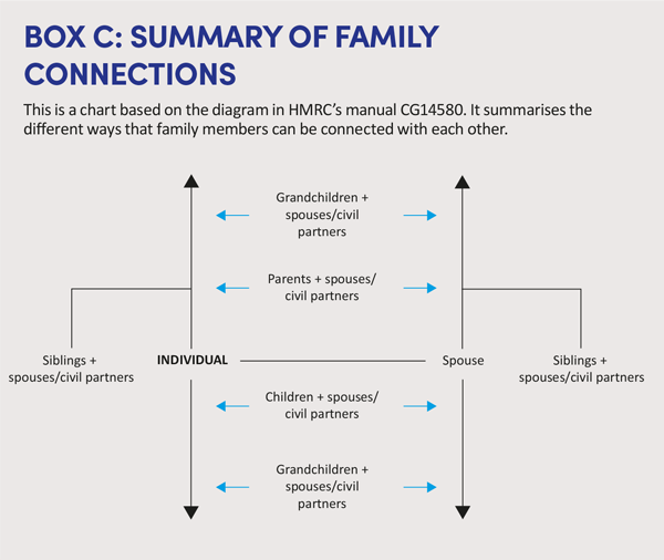 The concept of 'connected persons': what are the ties that bind? | Tax ...