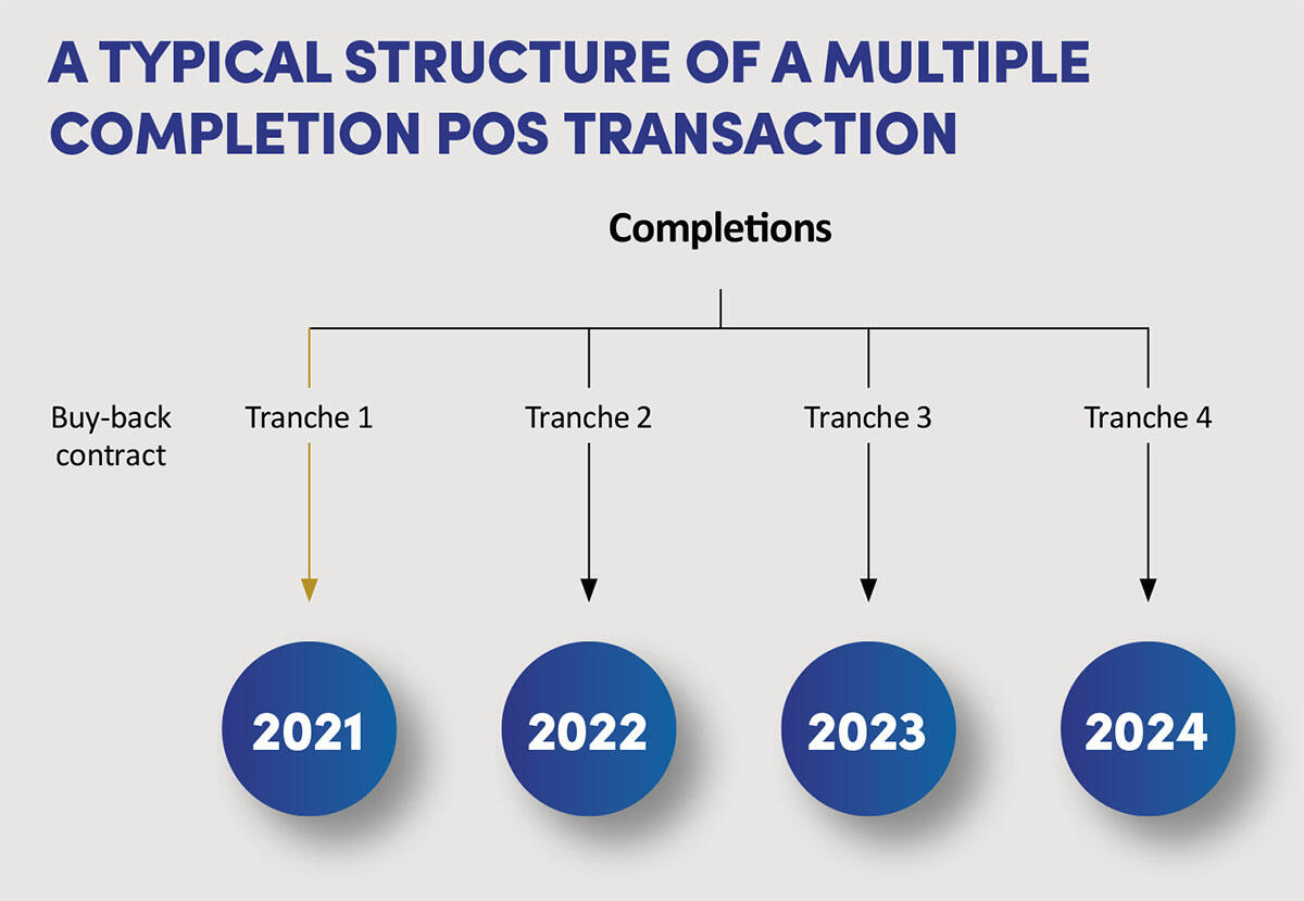 Multiple completion contracts for company share buy-backs | Tax Adviser