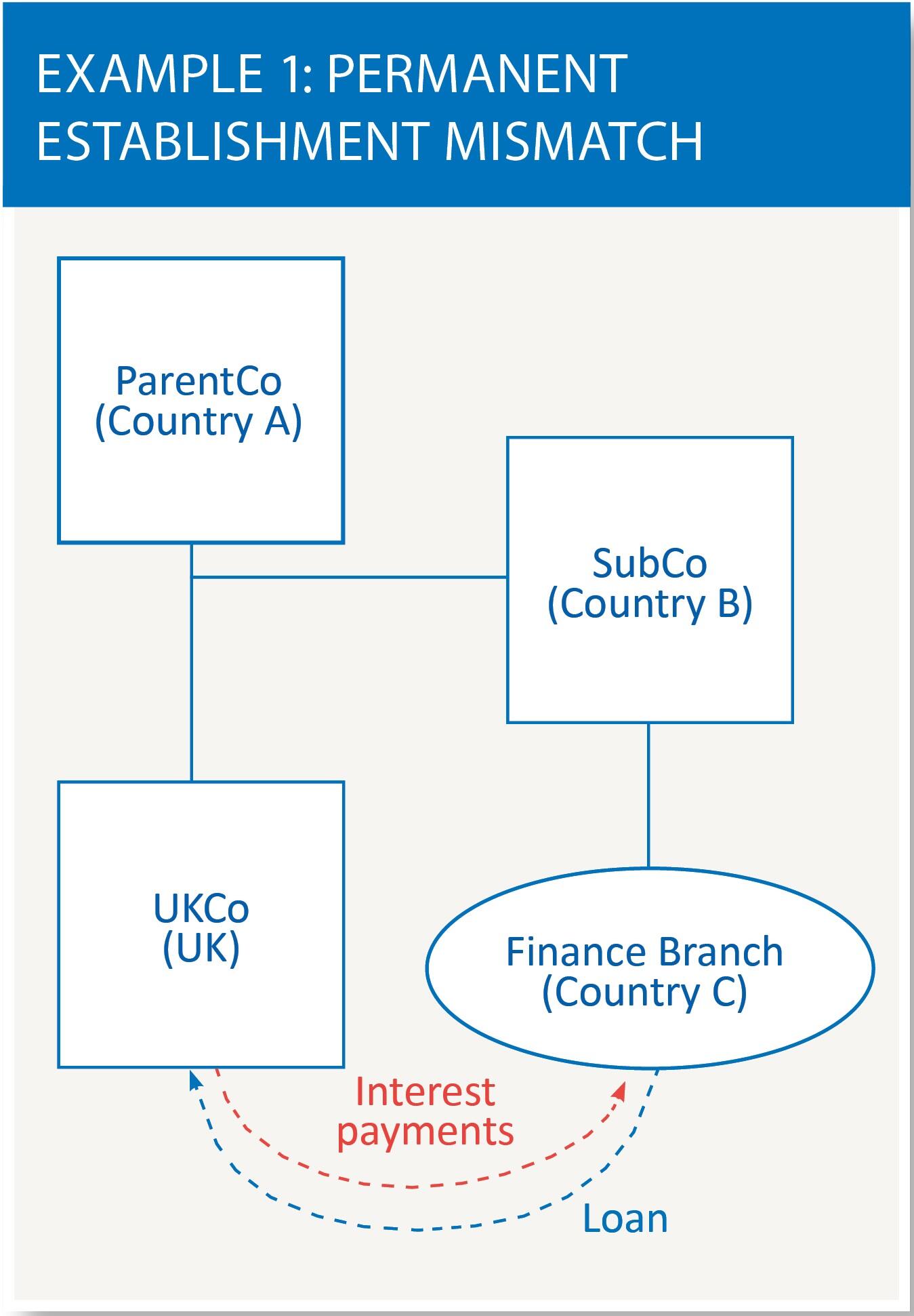 Hybrid mismatch | Tax Adviser